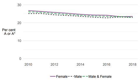 Taking a look behind this year’s headline A level results - NFER