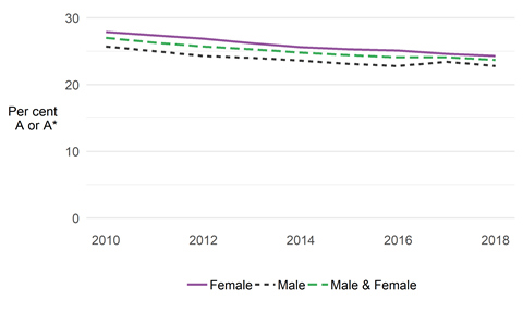 Taking a look behind this year’s headline A level results - NFER