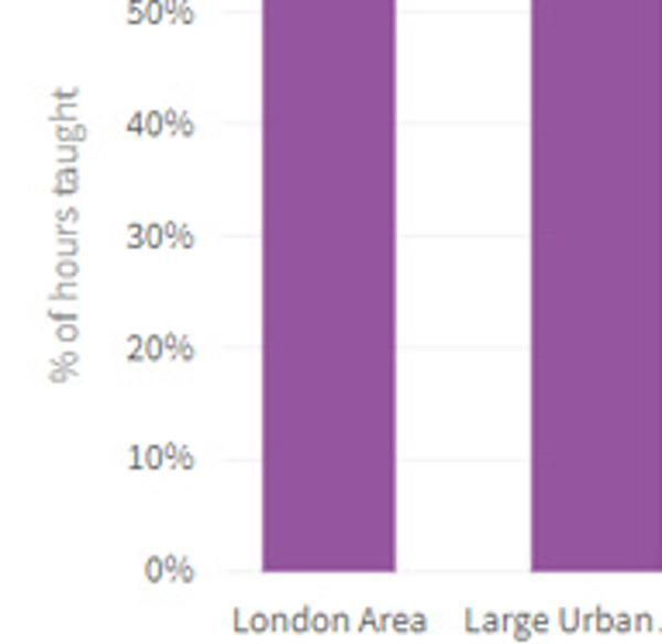 Teacher recruitment and retention in England data dashboard - NFER